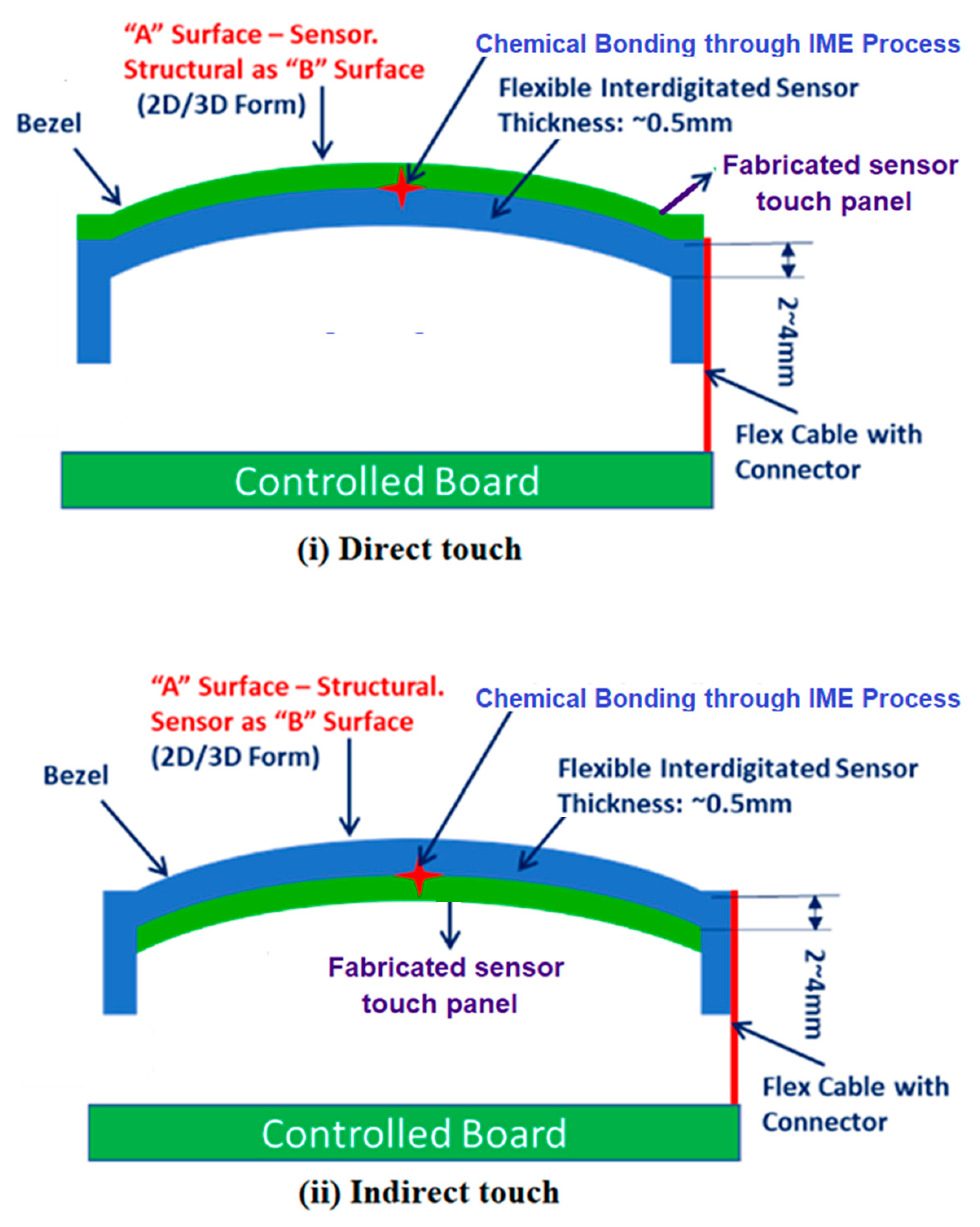 Design, Fabrication, and Optimization of a Printed Ag Nanoparticle-Based Flexible Capacitive ...
