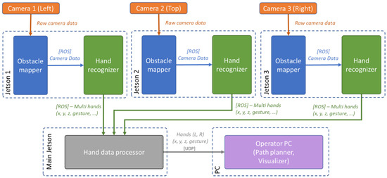 Hand Gesture Interface for Robot Path Definition in Collaborative ...