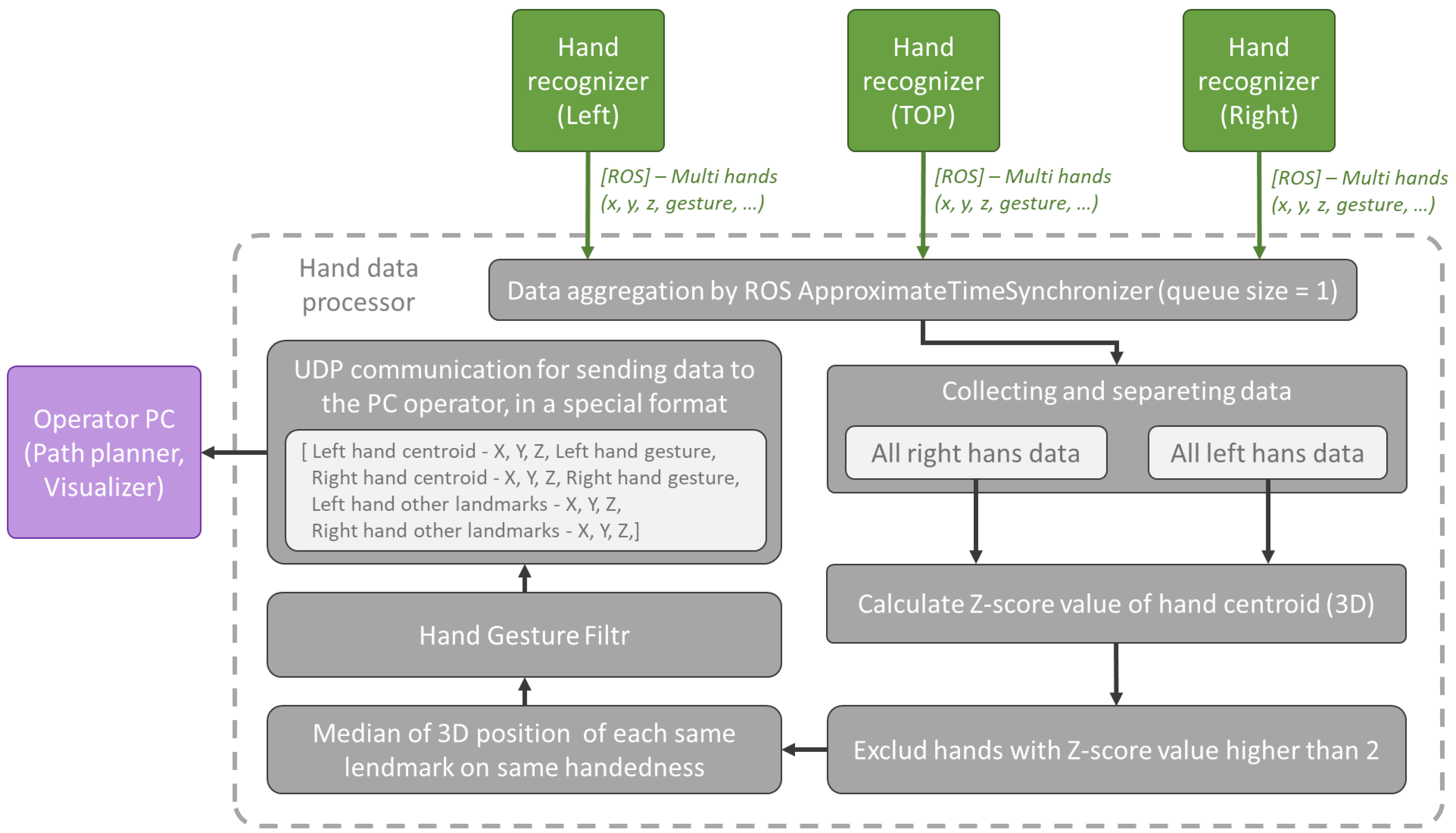 Hand Gesture Interface for Robot Path Definition in Collaborative Applications: Implementation ...