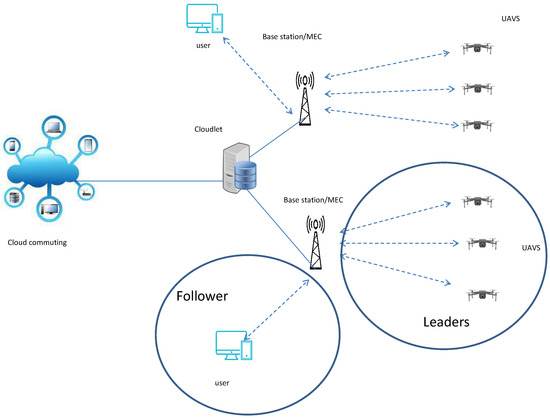 Stackelberg Game Approach for Service Selection in UAV Networks