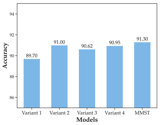 MMST: A Multi-Modal Ground-Based Cloud Image Classification Method