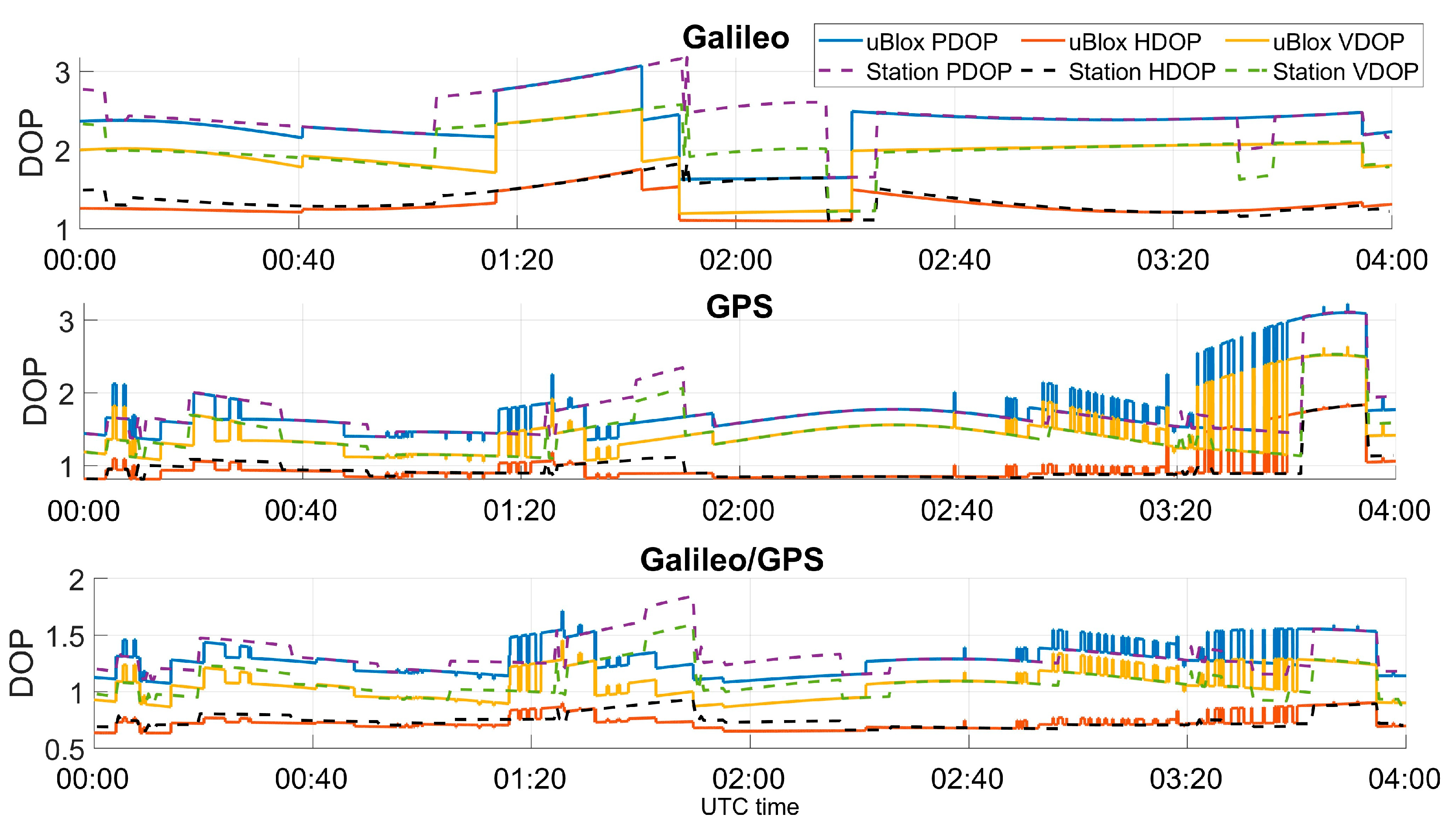 Application of “Galileo High Accuracy Service” on Single-Point Positioning