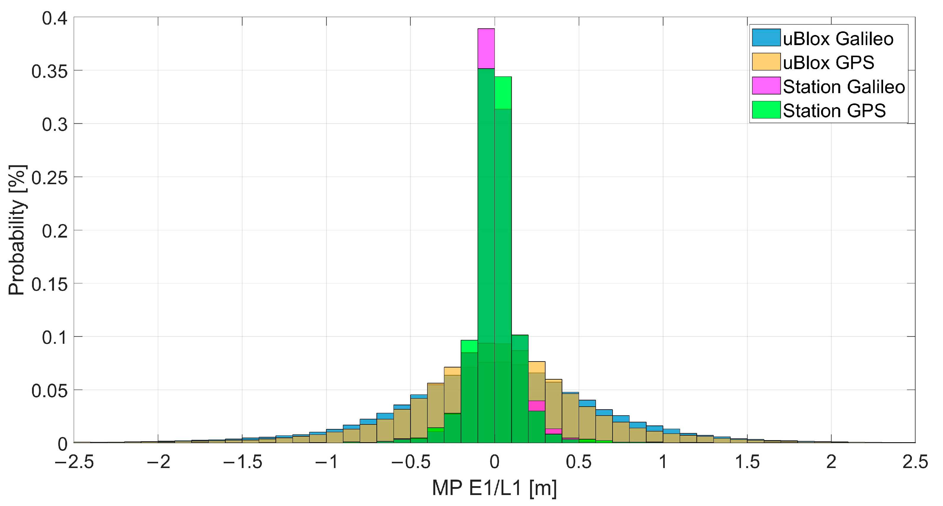 Application of “Galileo High Accuracy Service” on Single-Point Positioning
