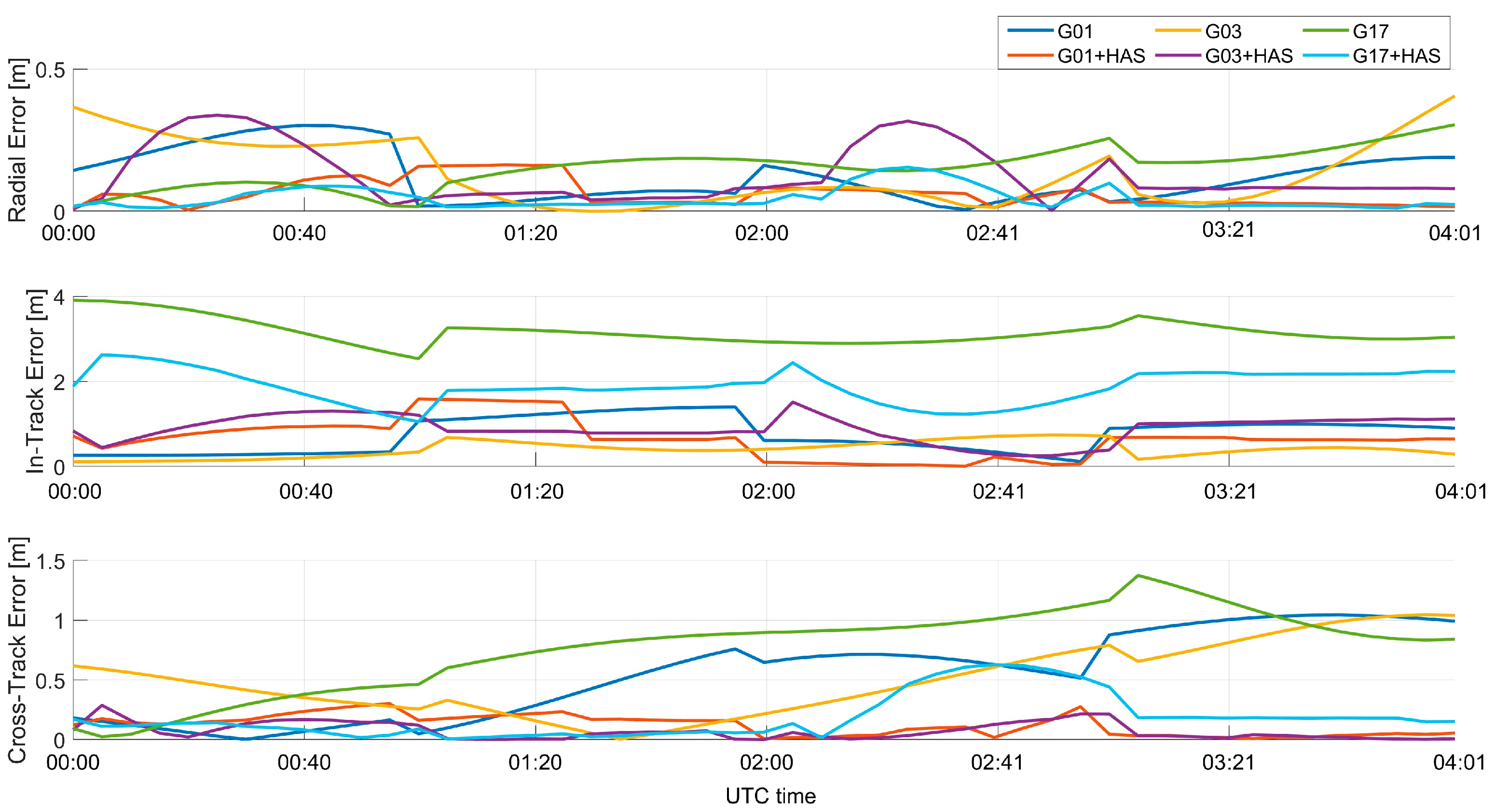 Application of “Galileo High Accuracy Service” on Single-Point Positioning