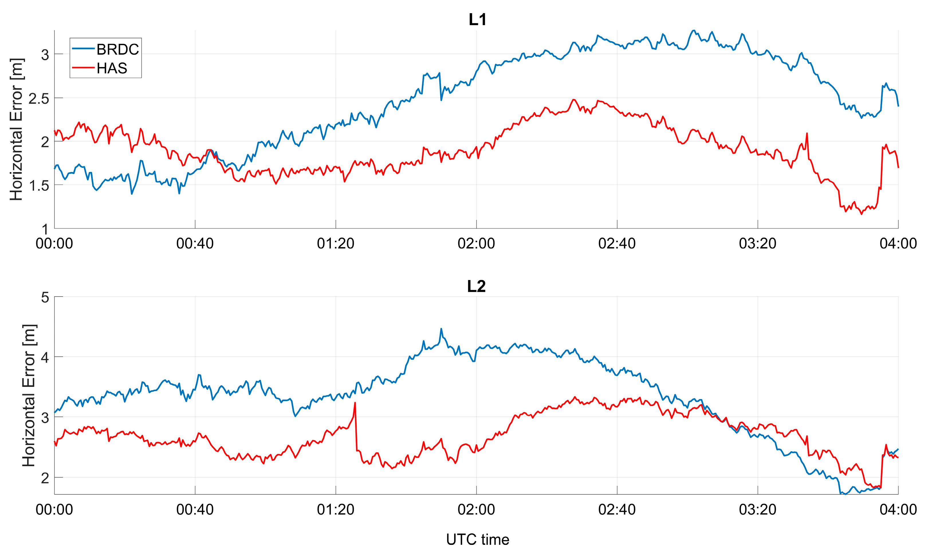 Application of “Galileo High Accuracy Service” on Single-Point Positioning