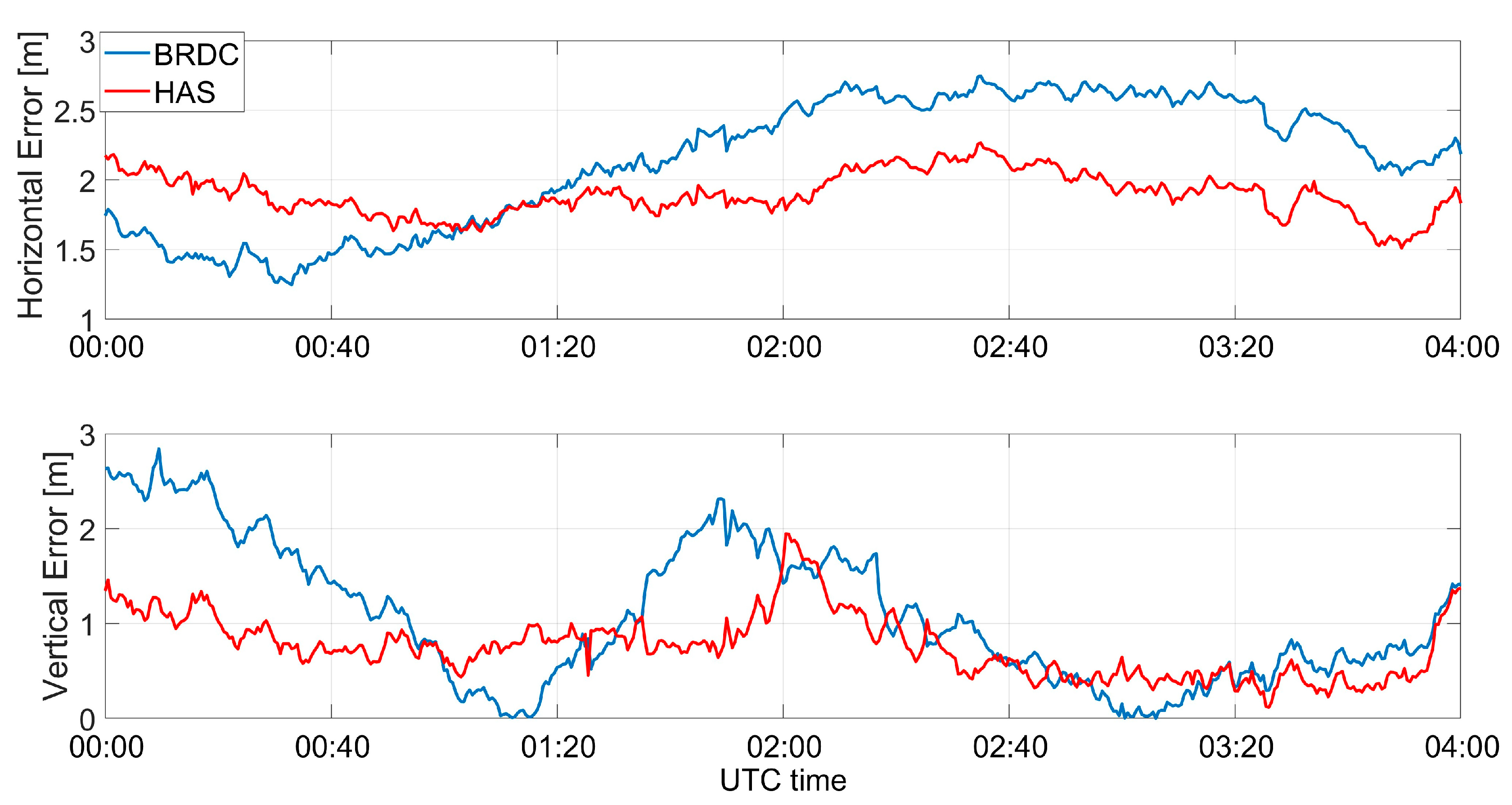 Application of “Galileo High Accuracy Service” on Single-Point Positioning