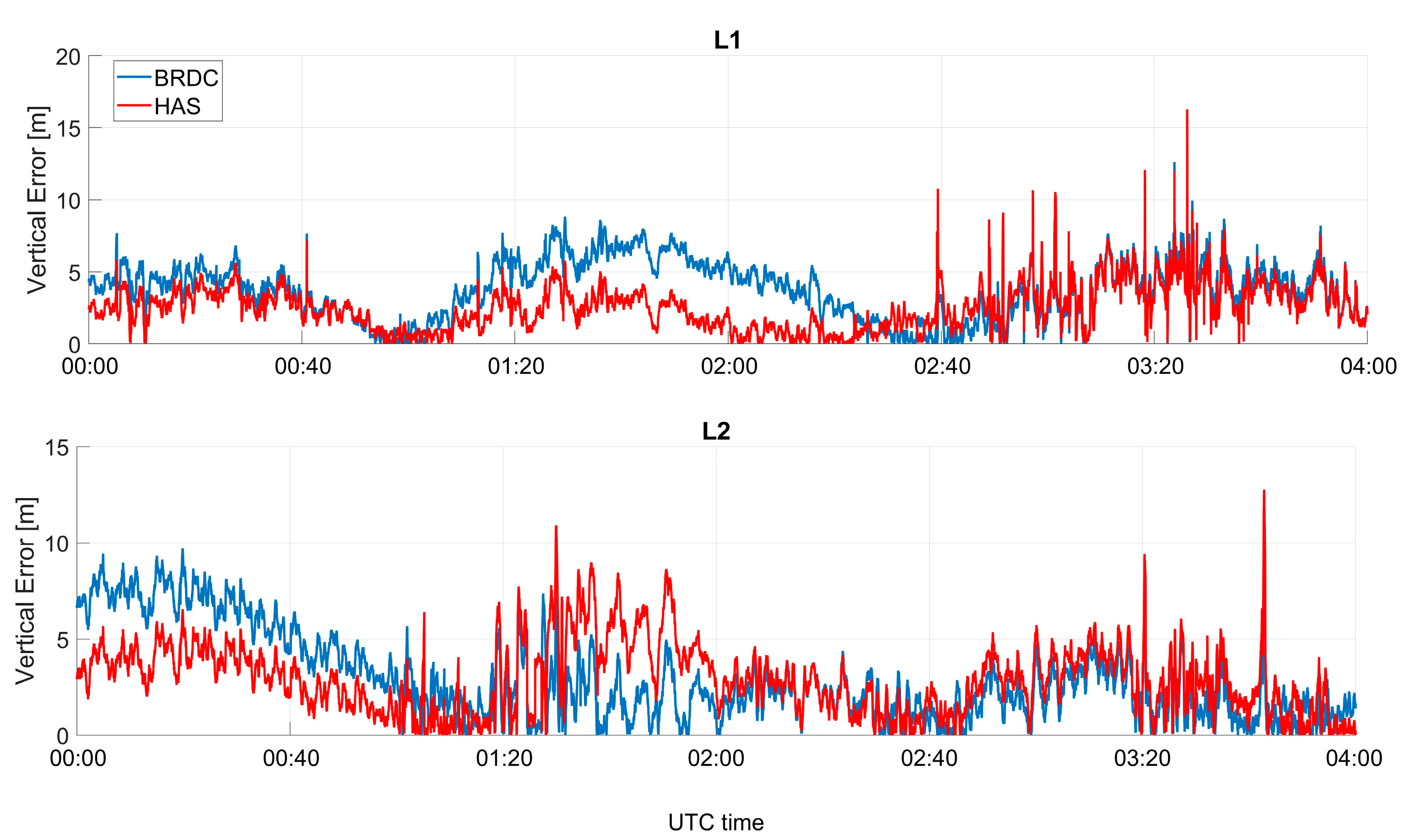 Application of “Galileo High Accuracy Service” on Single-Point Positioning
