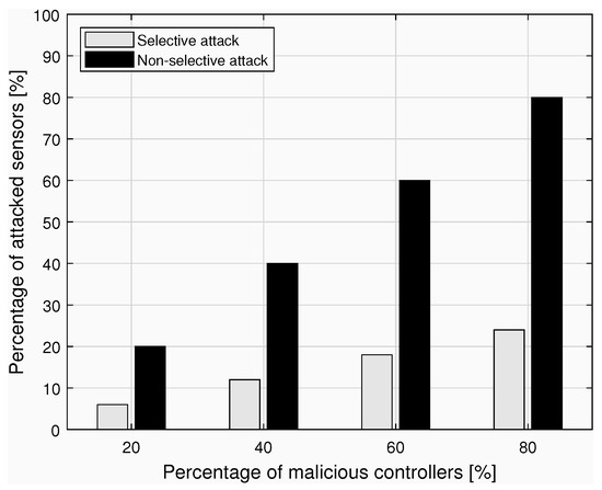 Business-Oriented Security Analysis of 6G for eHealth: An Impact ...