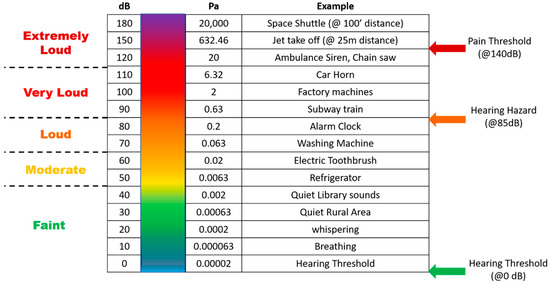 Metamaterials for Acoustic Noise Filtering and Energy Harvesting