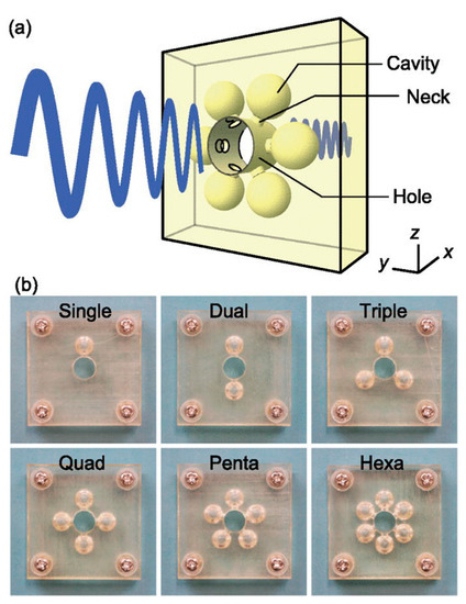 Metamaterials for Acoustic Noise Filtering and Energy Harvesting