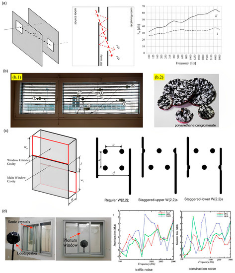 Metamaterials for Acoustic Noise Filtering and Energy Harvesting