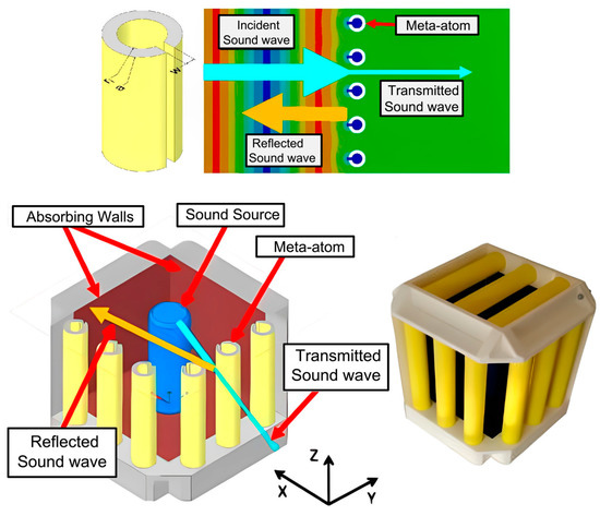 Metamaterials for Acoustic Noise Filtering and Energy Harvesting