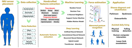 Sensors | Free Full-Text | Extended Application of Inertial Measurement ...