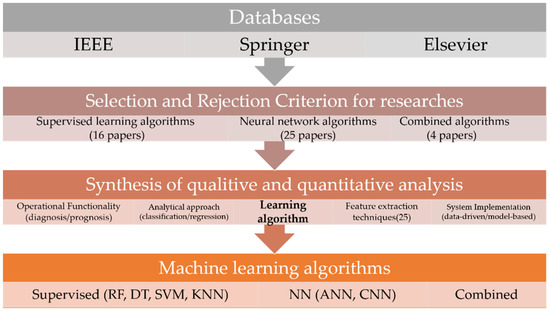Sensors | Free Full-Text | Algorithms and Techniques for the Structural Health Monitoring of ...