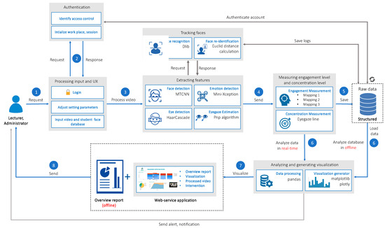 A Real-Time Learning Analytics Dashboard for Automatic Detection of ...
