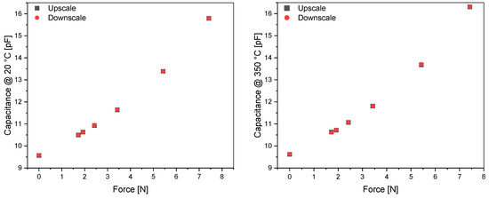 MEMS Shielded Capacitive Pressure and Force Sensors with Excellent ...