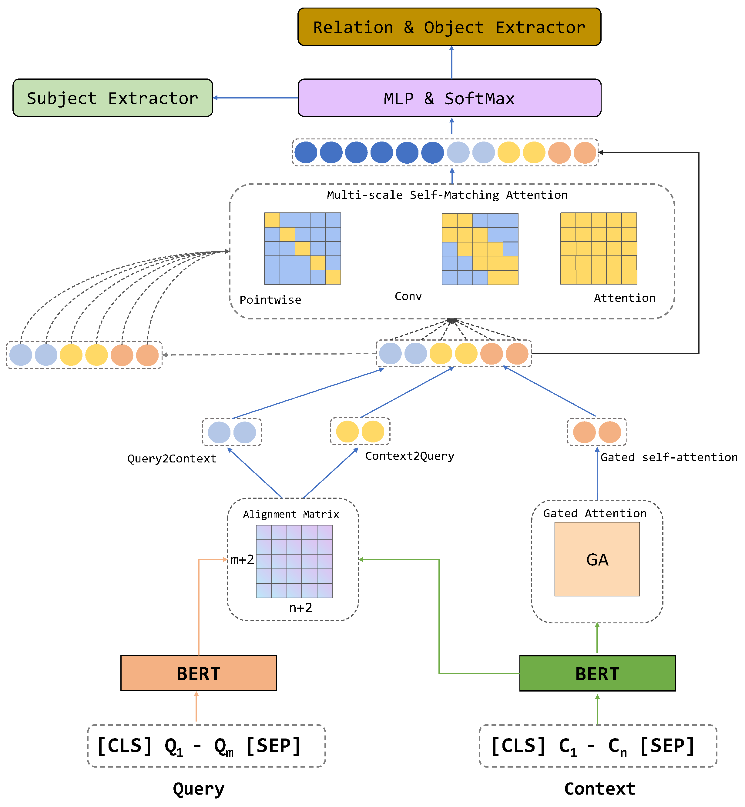 Information Extraction Network Based on Multi-Granularity Attention and Multi-Scale Self-Learning