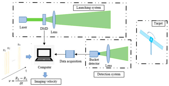 Target Velocity Ghost Imaging Using Slice Difference Method