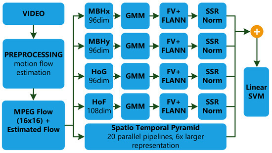 Intelligent Video Analytics for Human Action Recognition: The State of Knowledge