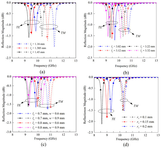 Dual-Band Frequency Selective Surface with Different Polarization ...