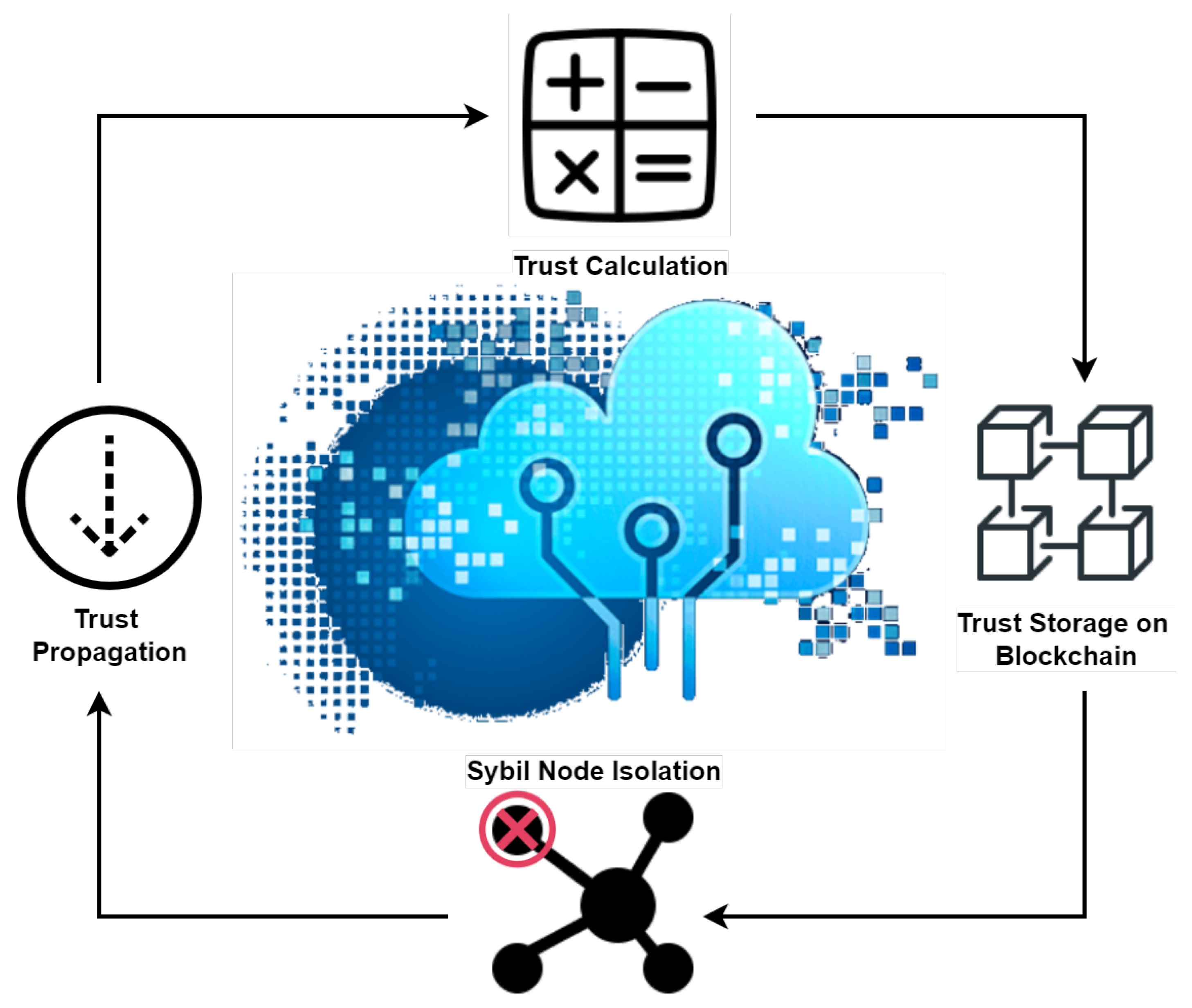 BFT-IoMT: A Blockchain-Based Trust Mechanism to Mitigate Sybil Attack ...