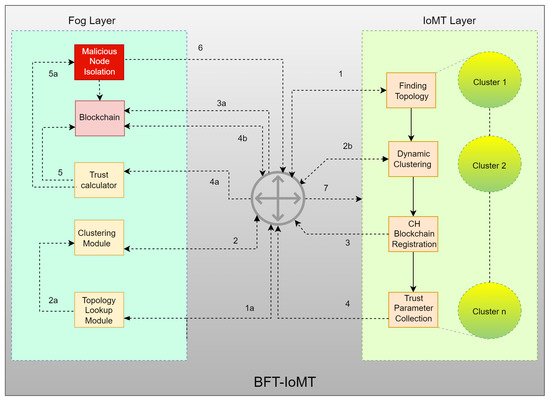BFT-IoMT: A Blockchain-Based Trust Mechanism to Mitigate Sybil Attack Using Fuzzy Logic in the ...