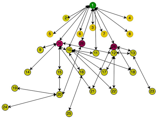 BFT-IoMT: A Blockchain-Based Trust Mechanism to Mitigate Sybil Attack Using Fuzzy Logic in the ...