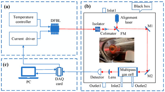 Development of a Stable Oxygen Sensor Using a 761 nm DFB Laser and ...