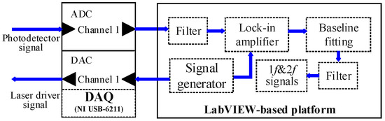Development of a Stable Oxygen Sensor Using a 761 nm DFB Laser and ...