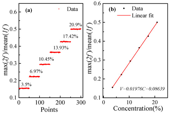 Development of a Stable Oxygen Sensor Using a 761 nm DFB Laser and ...