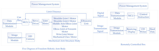 The Five-DOF Explosion-Removal Manipulator Based on Position and ...