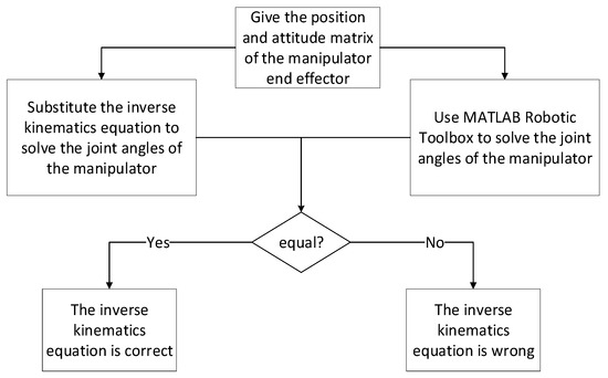 The Five-DOF Explosion-Removal Manipulator Based on Position and ...