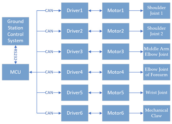 The Five-DOF Explosion-Removal Manipulator Based on Position and ...