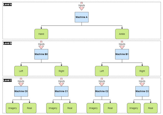 Electroencephalography Signal Analysis for Human Activities Classification: A Solution Based on ...