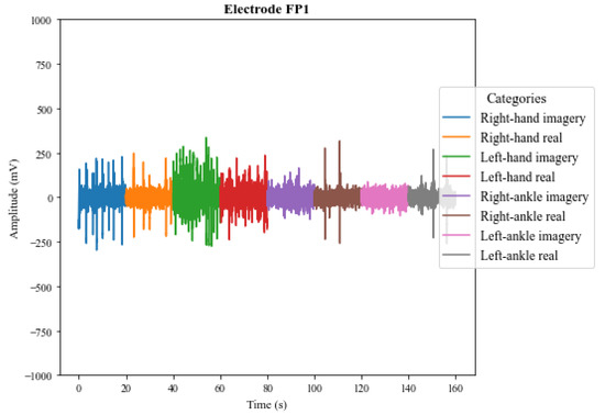 Electroencephalography Signal Analysis for Human Activities ...