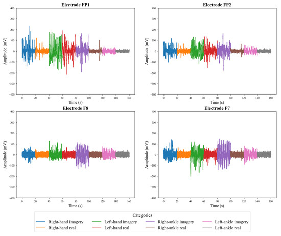 Electroencephalography Signal Analysis for Human Activities Classification: A Solution Based on ...