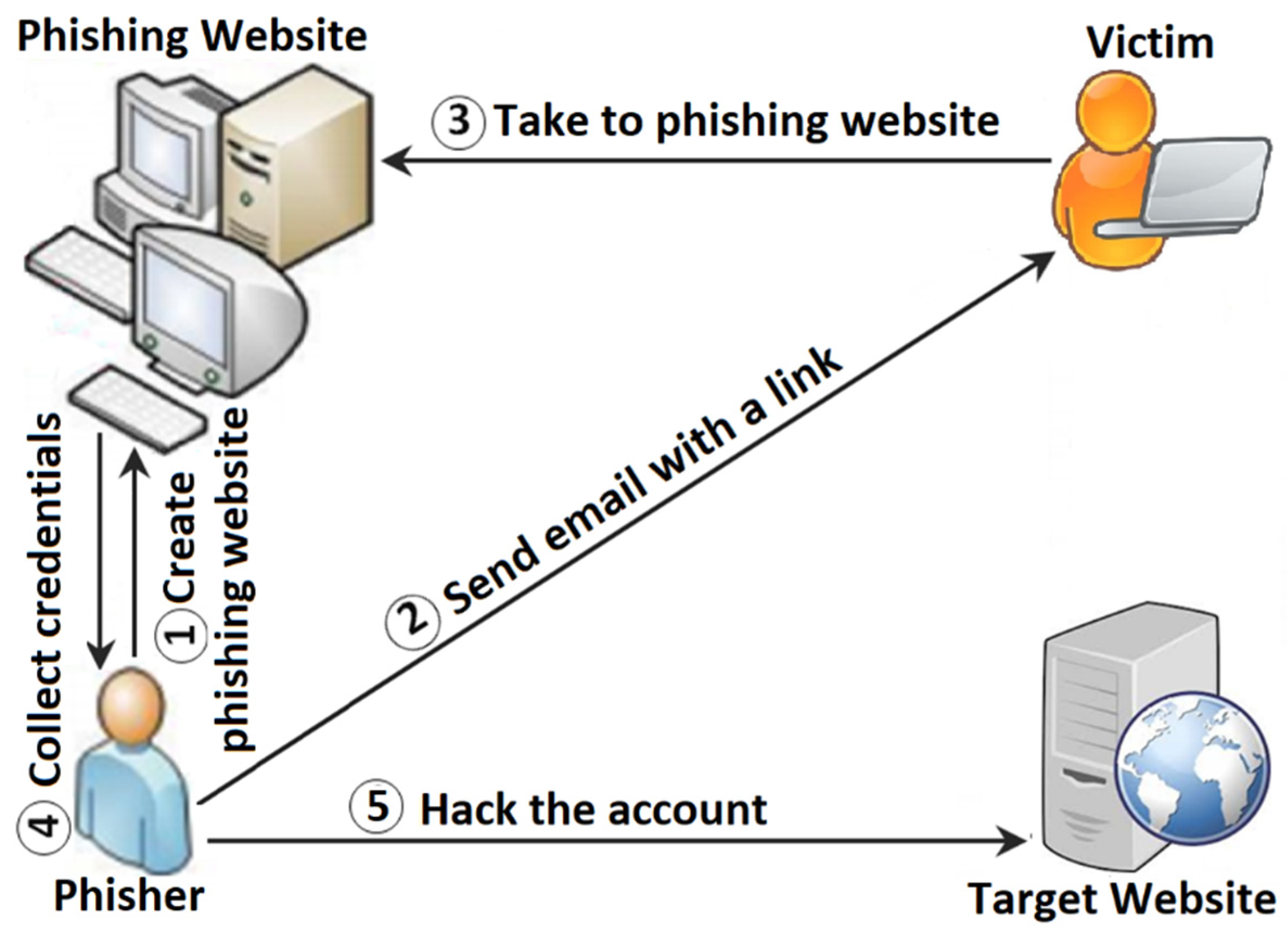 A Honeybee-Inspired Framework for a Smart City Free of Internet Scams