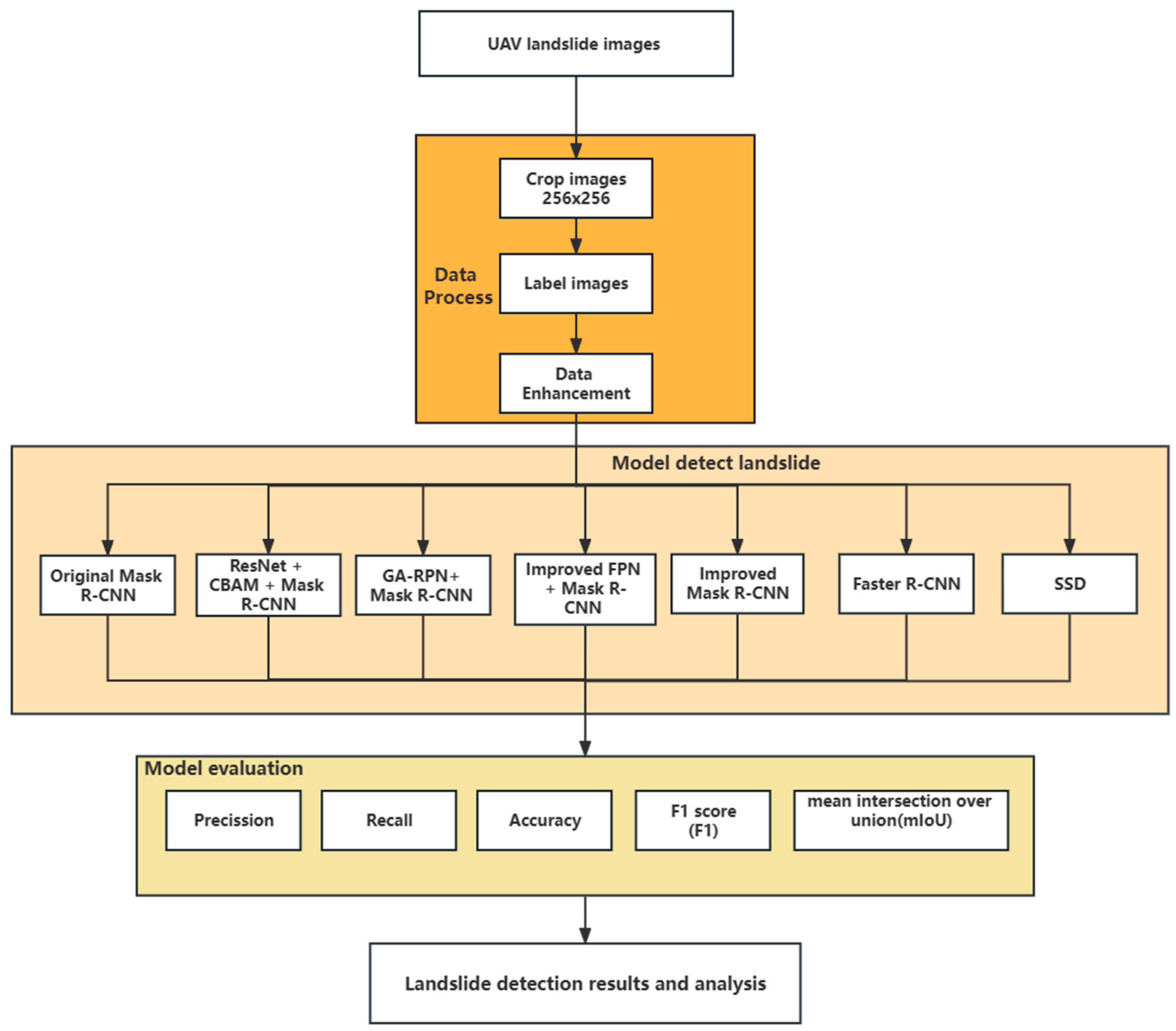 Sensors | Free Full-Text | Enhance the Accuracy of Landslide Detection ...