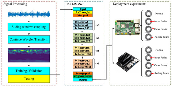 The Performance Analysis of PSO-ResNet for the Fault Diagnosis of Vibration Signals Based on the ...