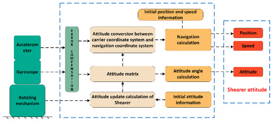 Sensors | Free Full-Text | Simulation Optimization and Application of Shearer Strapdown Inertial ...