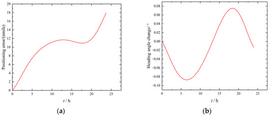 Simulation Optimization and Application of Shearer Strapdown Inertial Navigation System ...