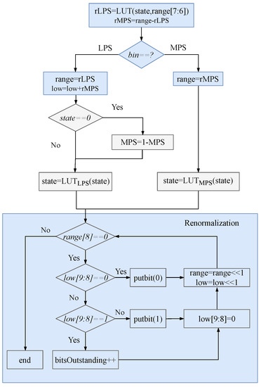 A Highly Pipelined and Highly Parallel VLSI Architecture of CABAC ...