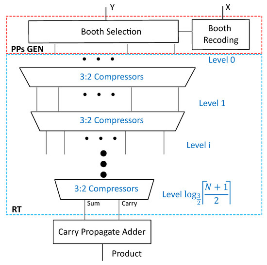 Power-Intent Systolic Array Using Modified Parallel Multiplier for Machine Learning Acceleration
