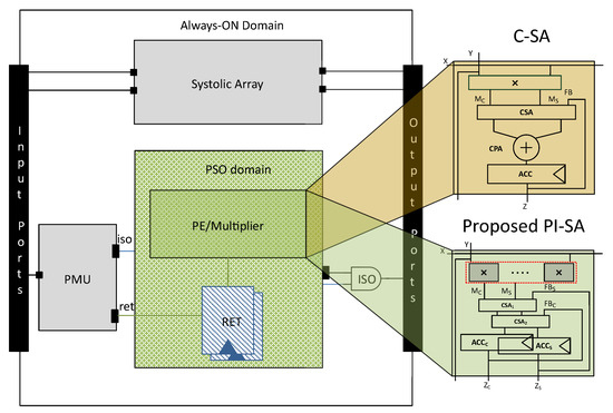 Power-Intent Systolic Array Using Modified Parallel Multiplier for Machine Learning Acceleration