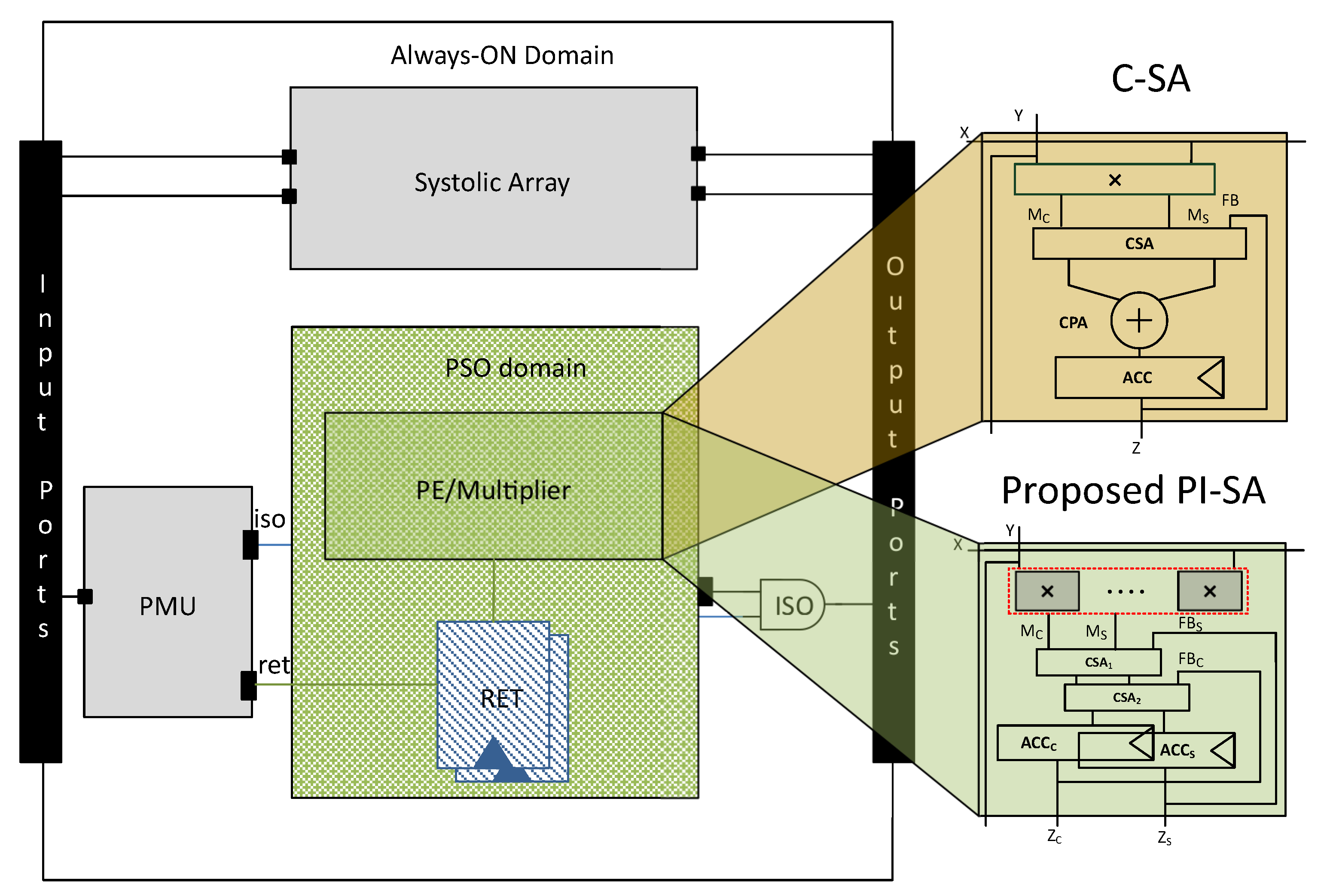 Power-Intent Systolic Array Using Modified Parallel Multiplier for Machine Learning Acceleration