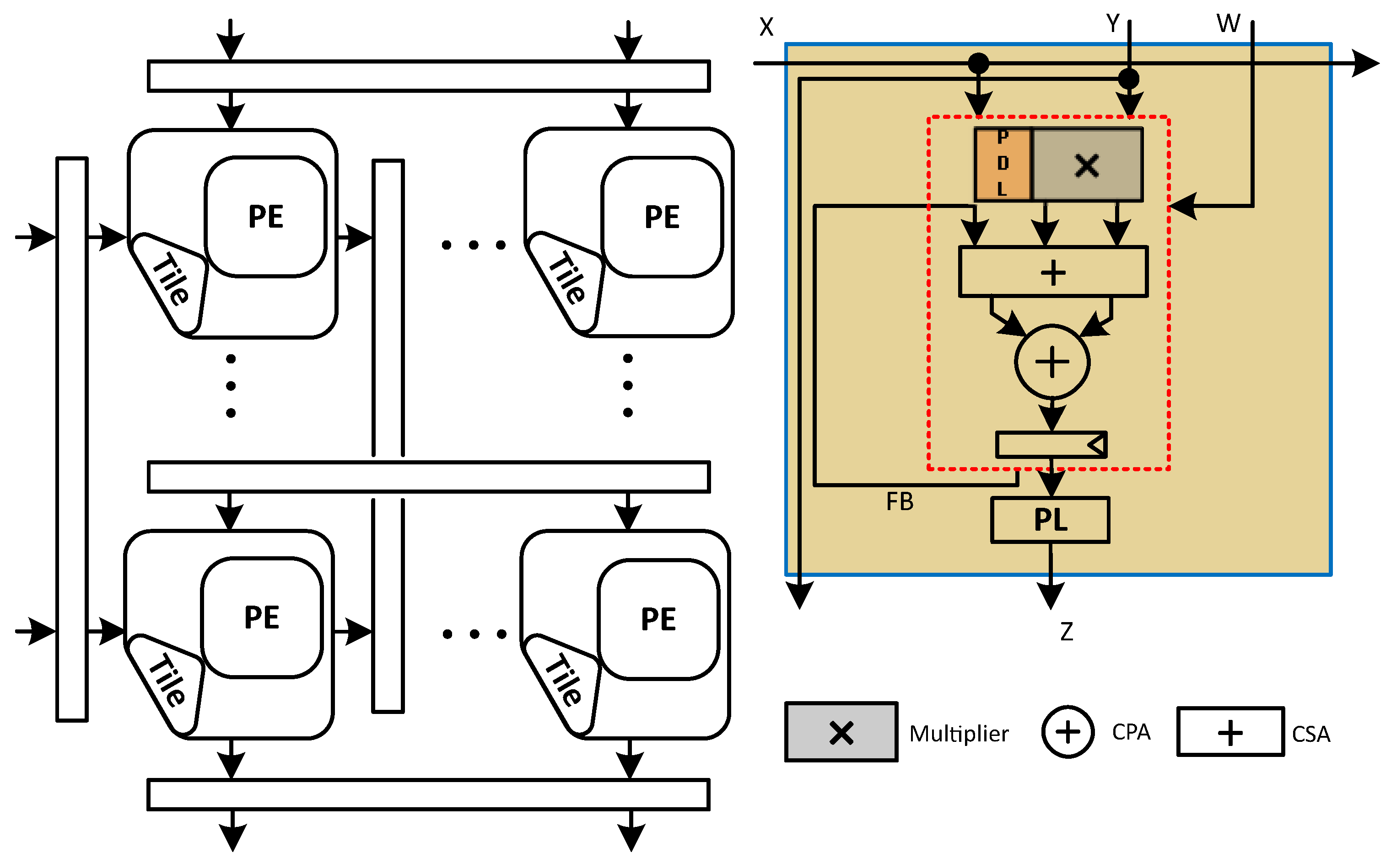 Power-Intent Systolic Array Using Modified Parallel Multiplier for Machine Learning Acceleration