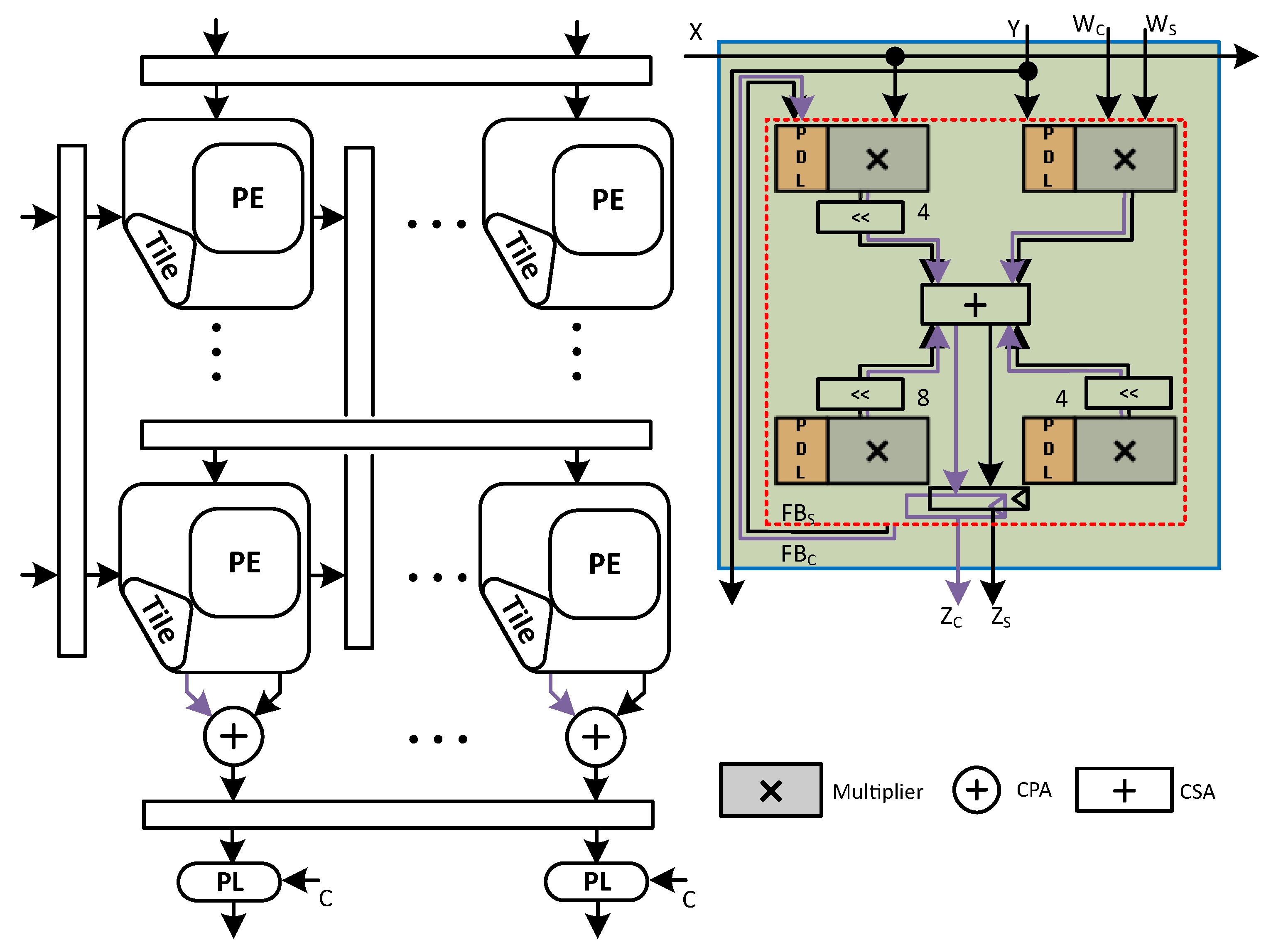 Power-Intent Systolic Array Using Modified Parallel Multiplier for Machine Learning Acceleration