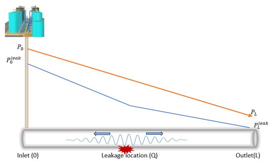 Sensors | Free Full-Text | Development and Analysis of a Distributed Leak Detection and ...