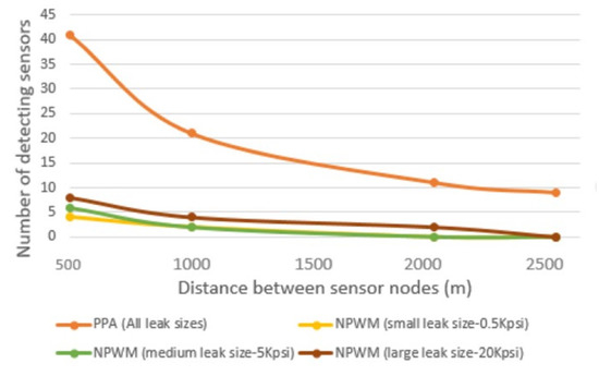 Sensors | Free Full-Text | Development and Analysis of a Distributed Leak Detection and ...