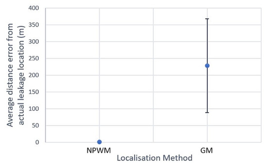 Sensors | Free Full-Text | Development and Analysis of a Distributed Leak Detection and ...